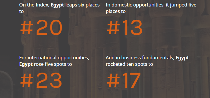 Egypt climbs 6 spots in Agility Emerging Markets Index 2020 - EgyptToday